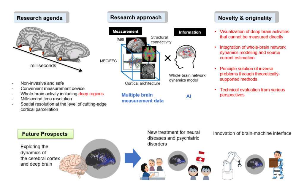 CBI | ATR NIA Labs » Innovative brain dynamics imaging using whole ...