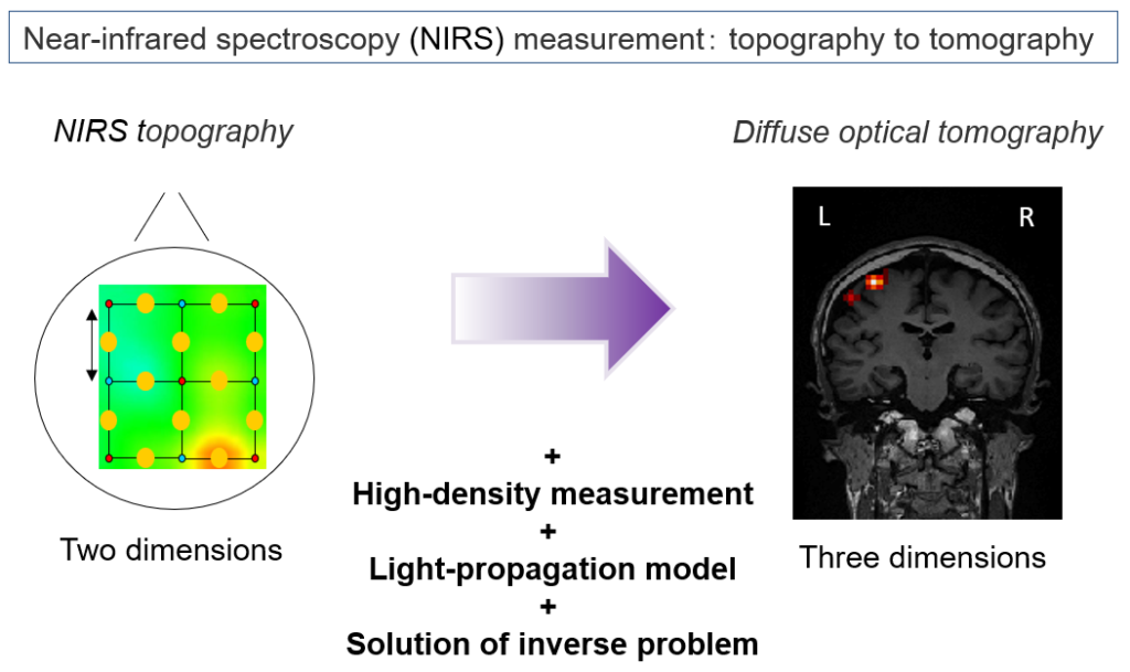 CBI | ATR NIA Labs » Diffuse Optical Tomography (DOT)