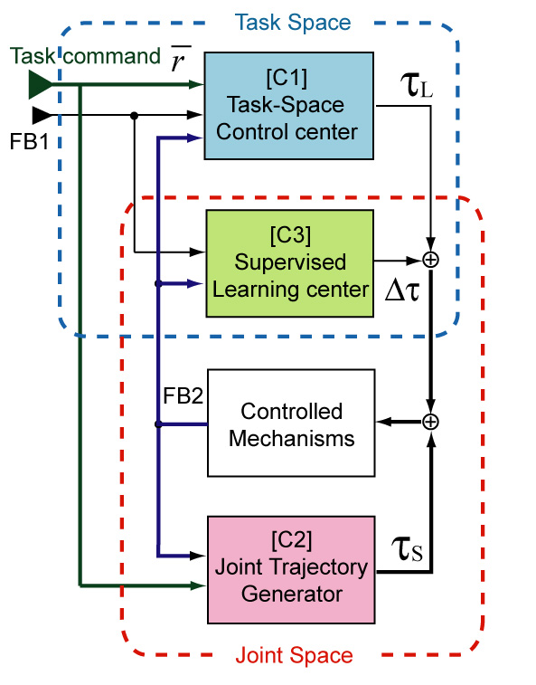 Full-Body Motion Control and Learning for Biped Humanoids